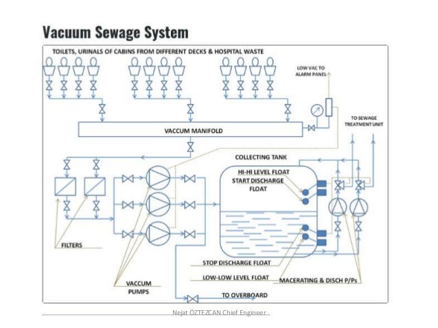Sewage treatment plant on a ship