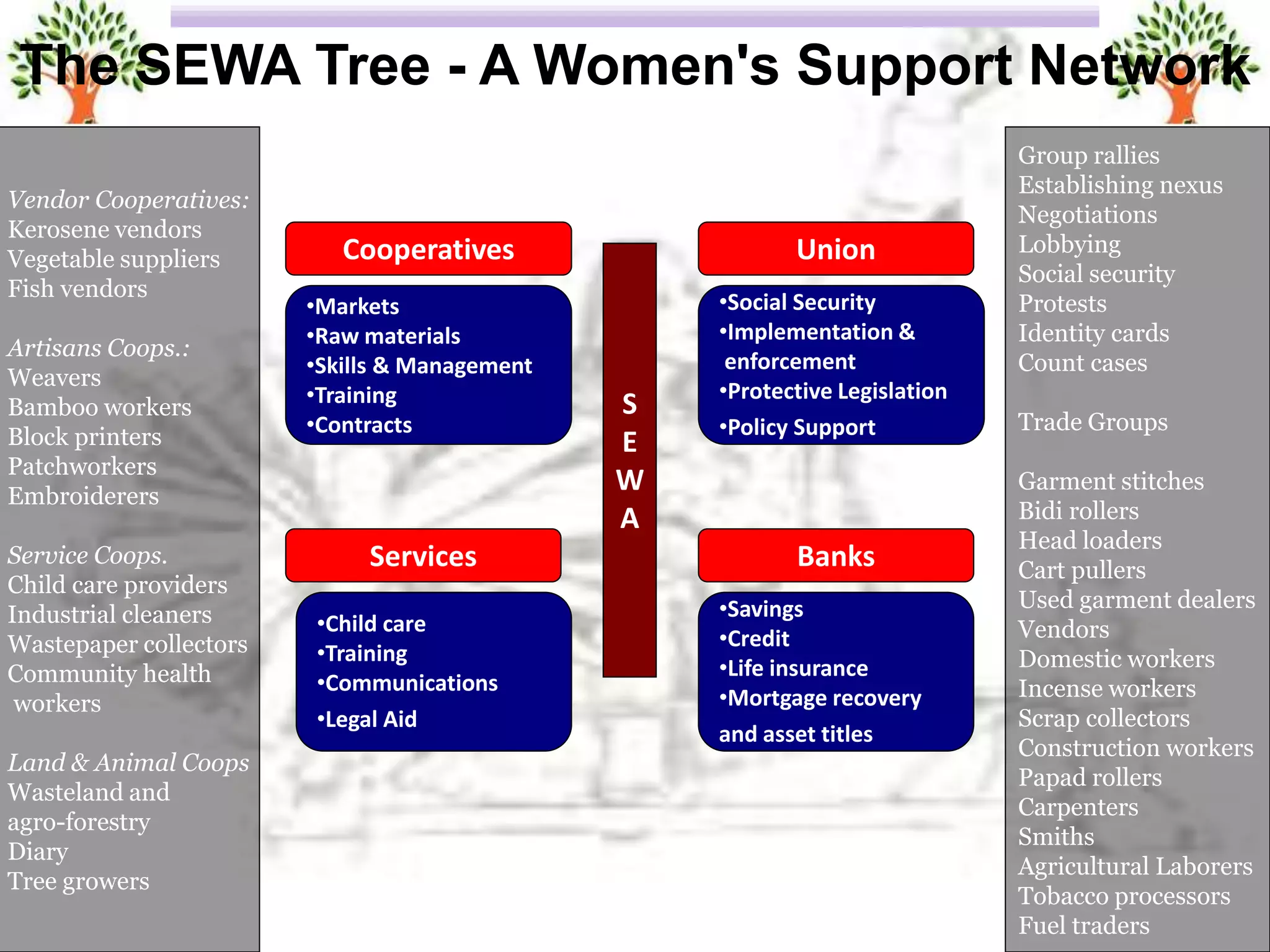Organisational dynamics and change management on SEWA | PPTX