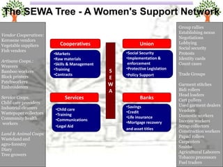 Organisational dynamics and change management on SEWA | PPT