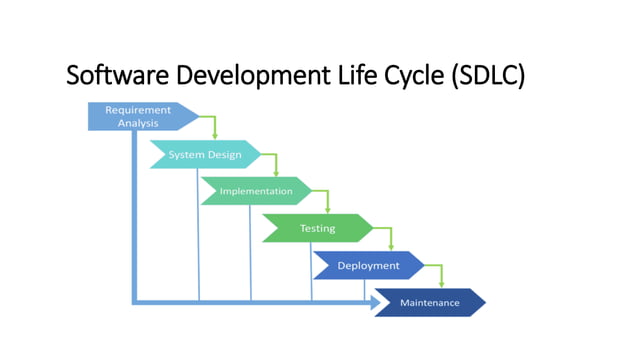 Software Engineering: Topic: Waterfall Model | PPT