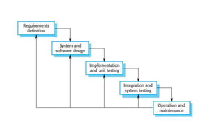 Software Engineering: Topic: Waterfall Model | PPT