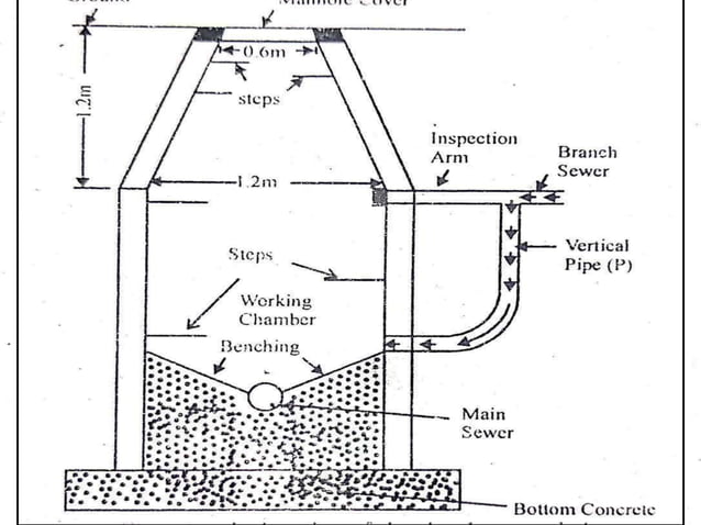 Sewer appurtenances | PPT
