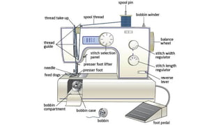 Sewing MACHINE 3465276625692577824895.pptx