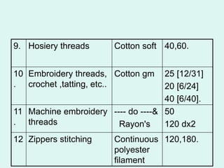 Sewing threads and its properties | PPT
