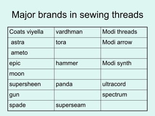 Sewing threads and its properties | PPT