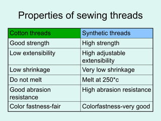 Sewing threads and its properties | PPT