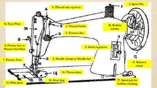 Parts Of Lockstitch Sewing Machine