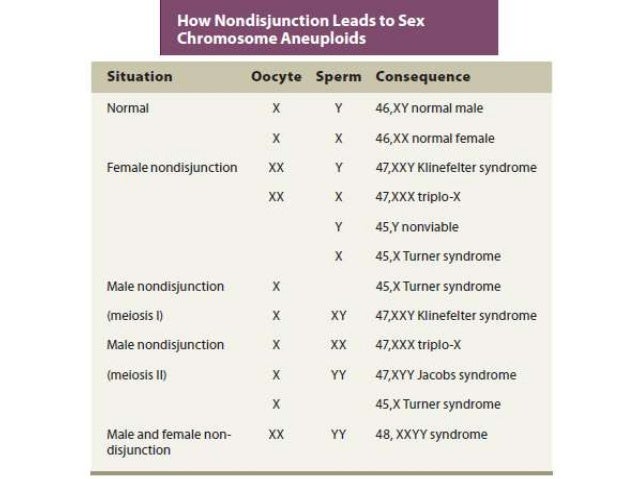 Sex chromosome disorders
