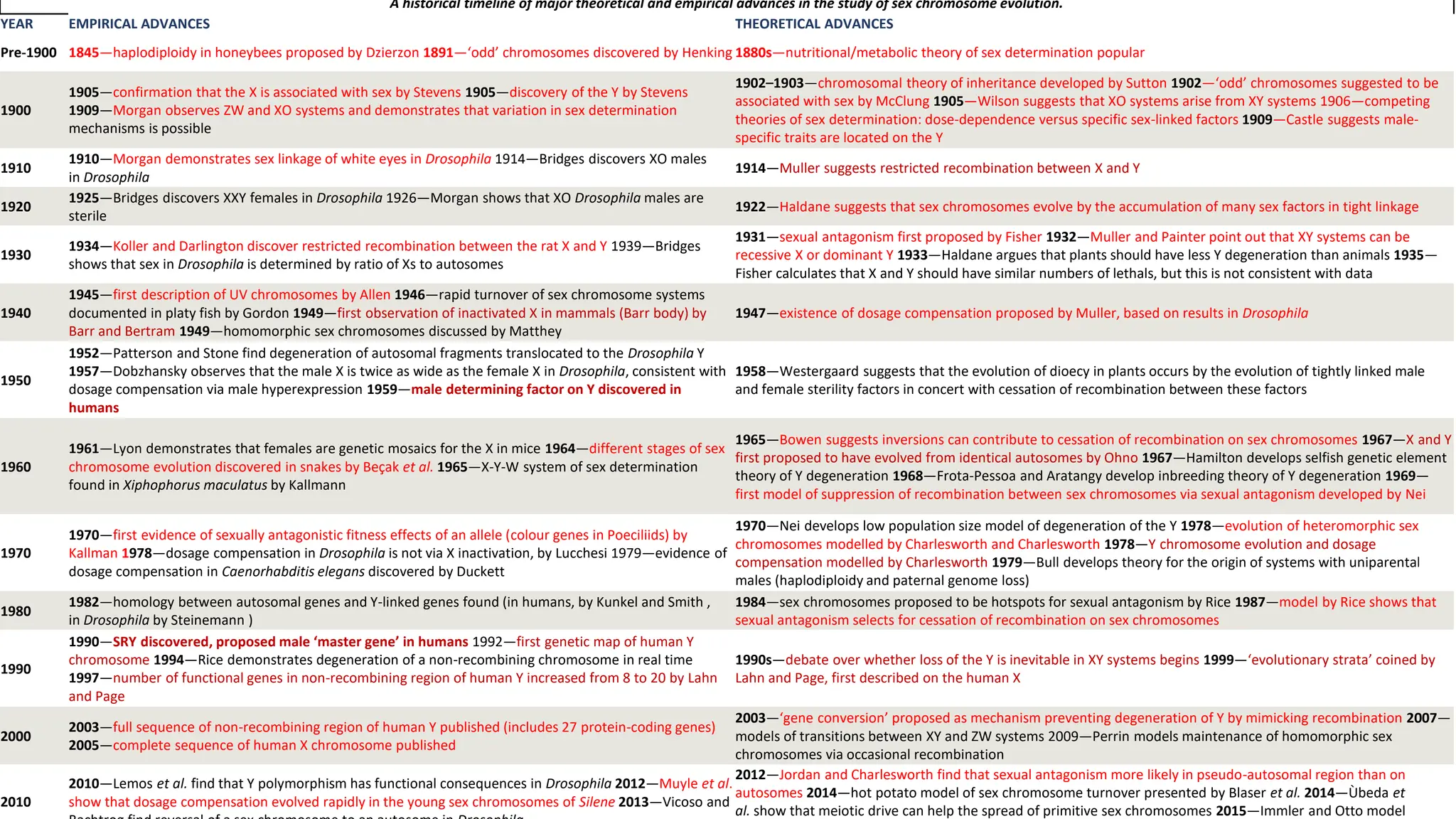 Sex Chromosomes Evolution Pptx
