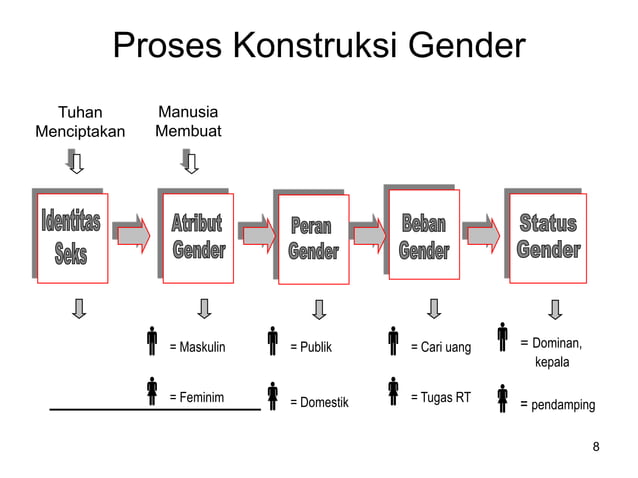Sex Dan Gender Pptx