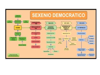 Sexenio democrático | PPT