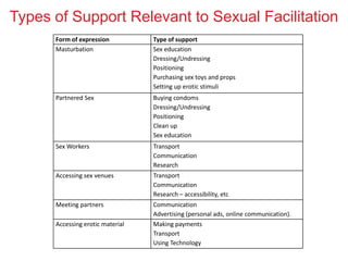 Sexual Facilitation - Dr. George Taleporos | PPTX