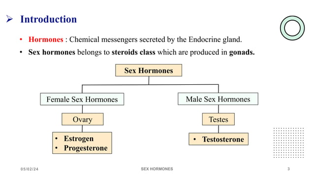 Sex Hormones and Oral Contraceptives.pptx | Endocrine and Metabolic ...