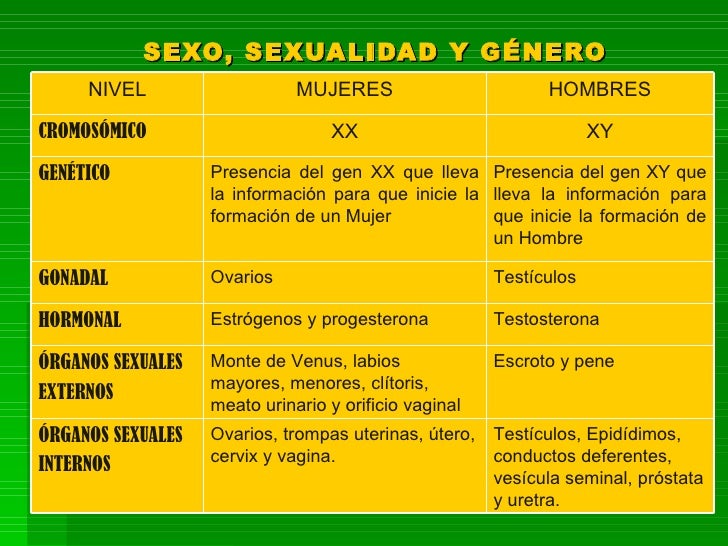 Sexo Sexualidad Y Género