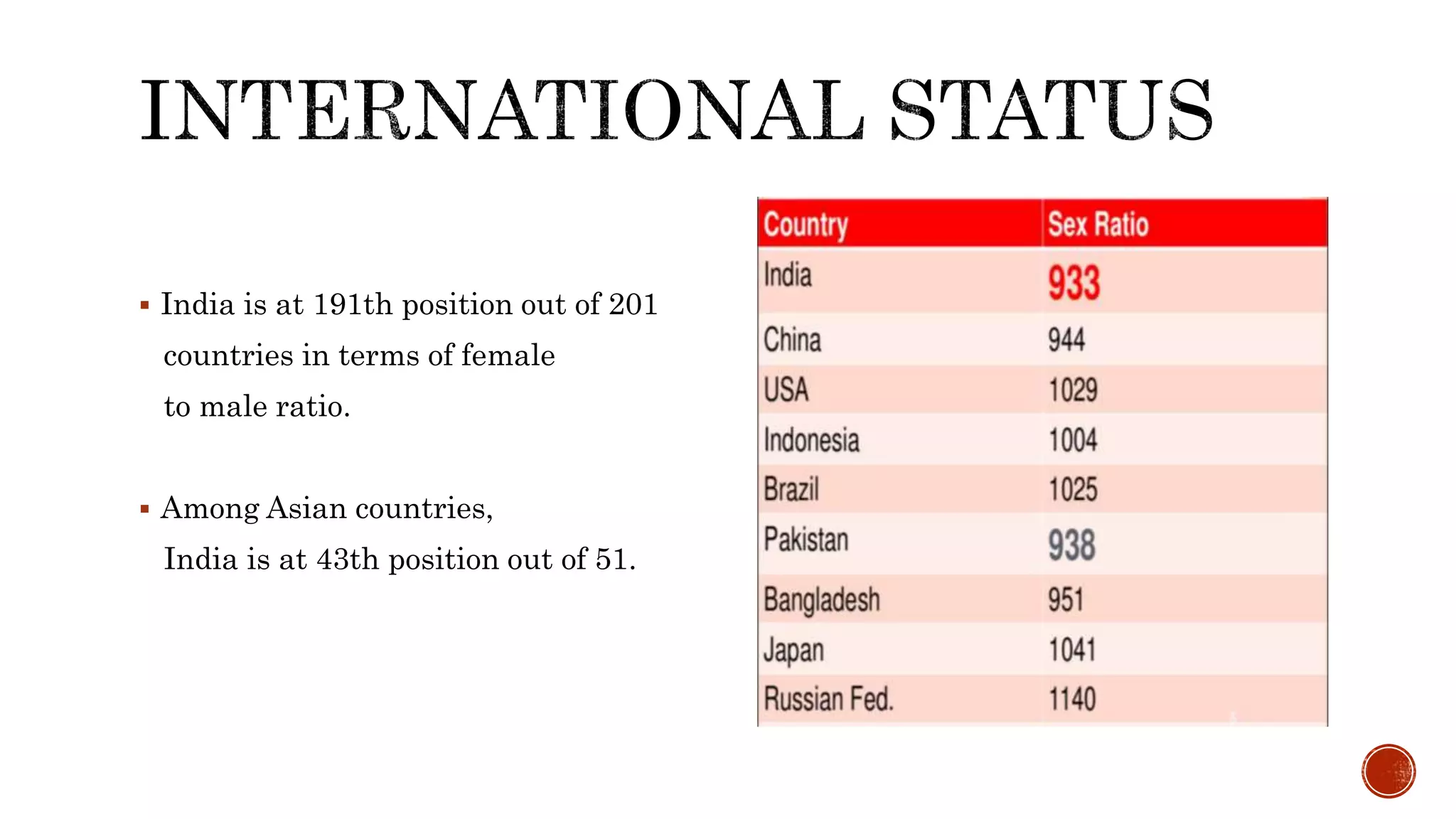 Sex Ratio In India Pptx 6125