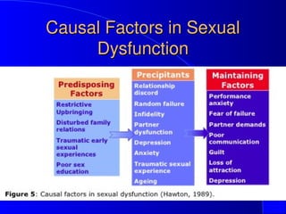 Sexual-Dysfunction Human sexuality-F2013.ppt