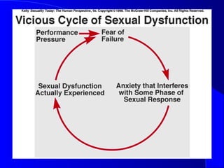 Sexual-Dysfunction Human sexuality-F2013.ppt