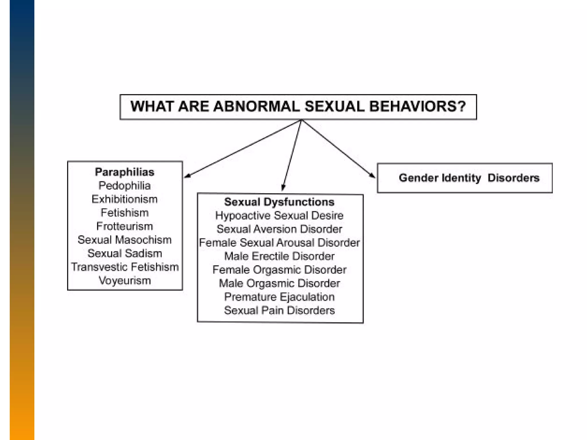 Sexual disorder [autosaved] | PPT