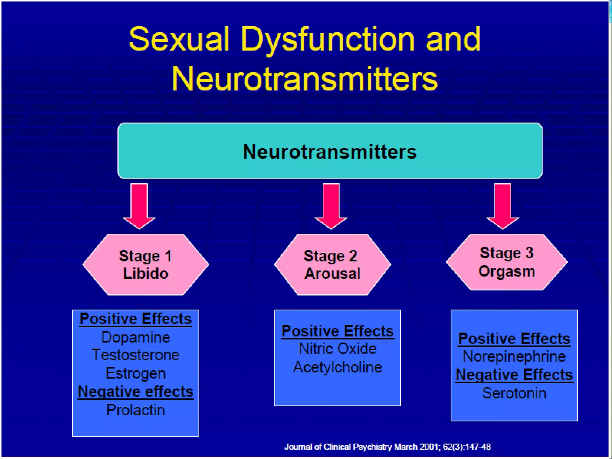 Sexual dysfunction | PPT