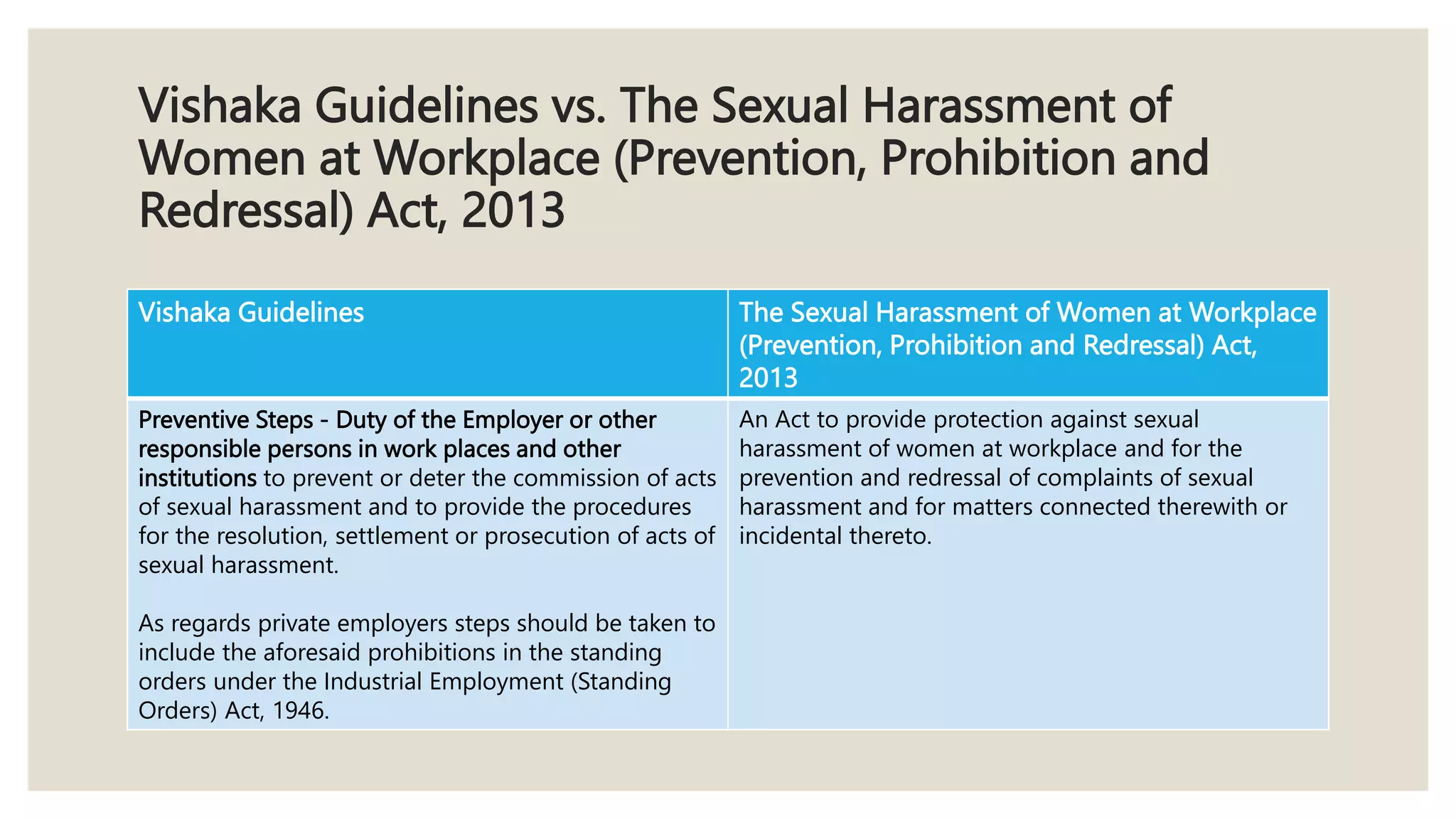 Sexual harassment of women at workplace (Prevention, Prohibition and ...