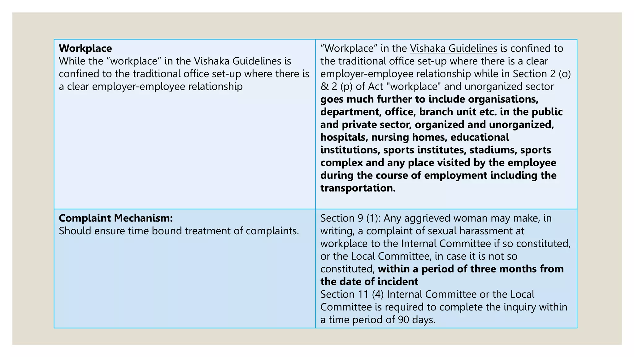 Sexual harassment of women at workplace (Prevention, Prohibition and ...