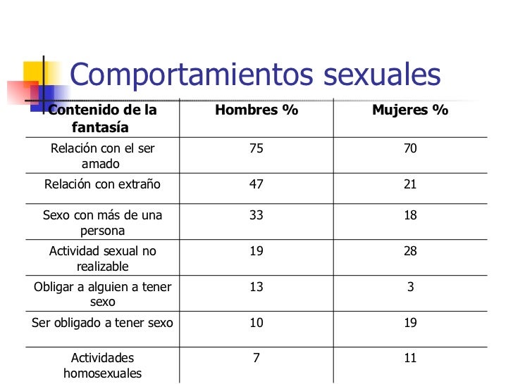 Sexualidad Humana 7 Cap 9 Comportamientos Sexuales
