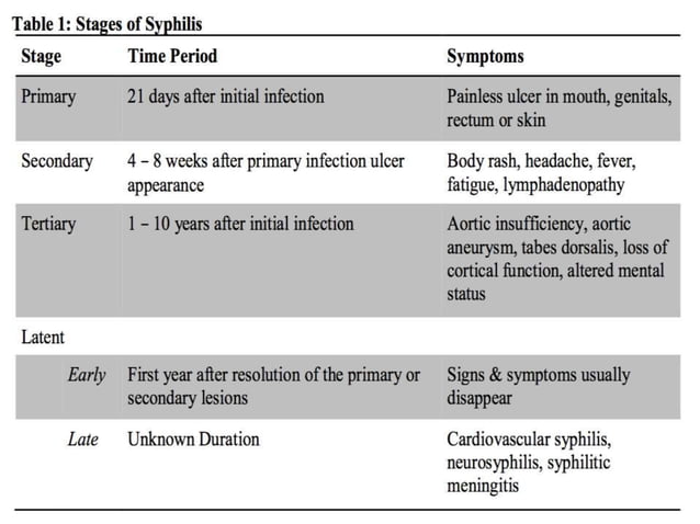 Sexually transmitted disease(SYPHILIS) | PPT
