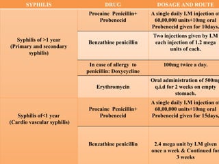 Sexually transmitted disease(SYPHILIS) | PPTX