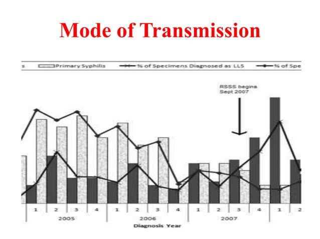 Sexually transmitted disease(SYPHILIS) | PPT