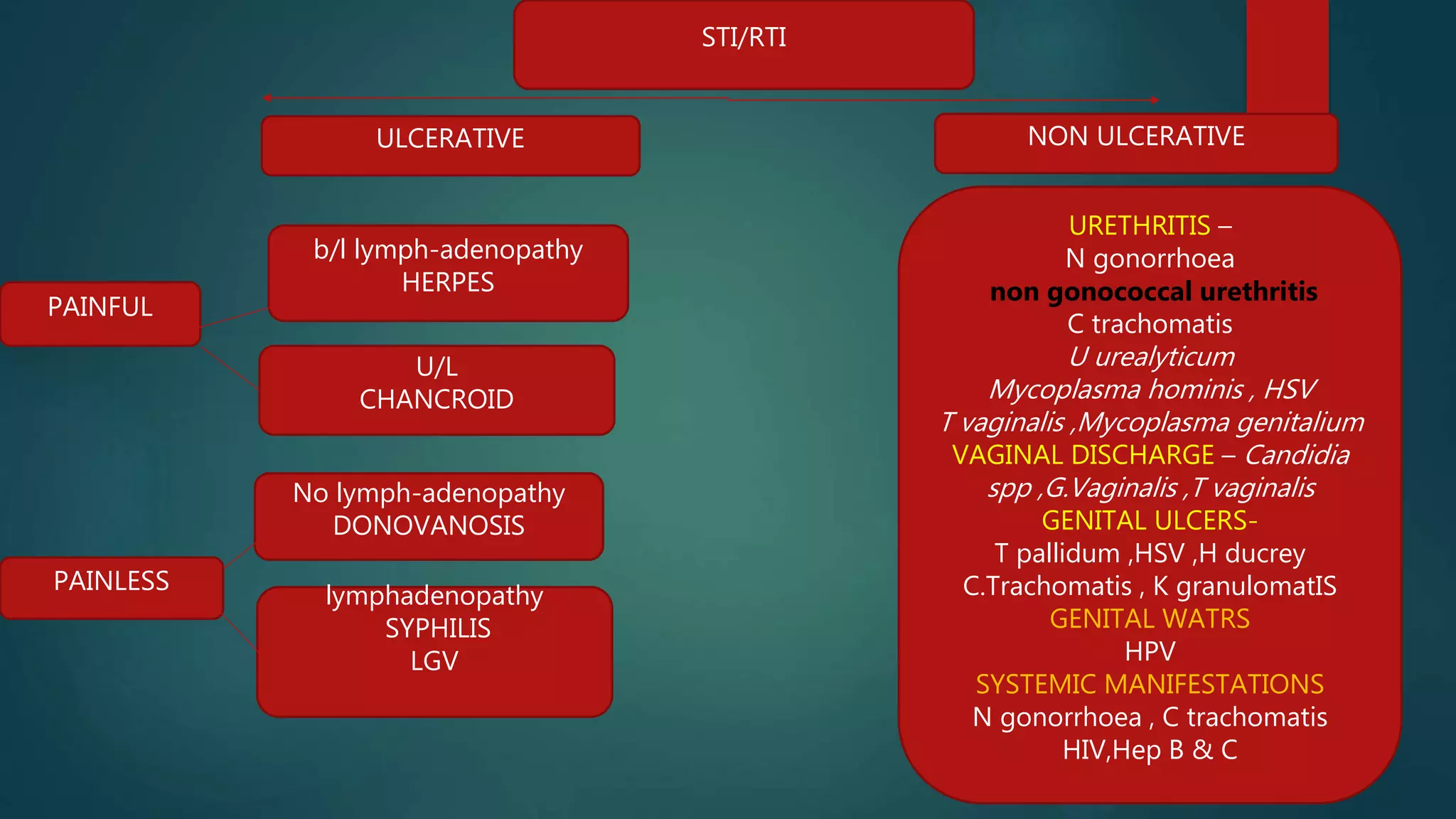 Sexually transmitted disease | PPTX