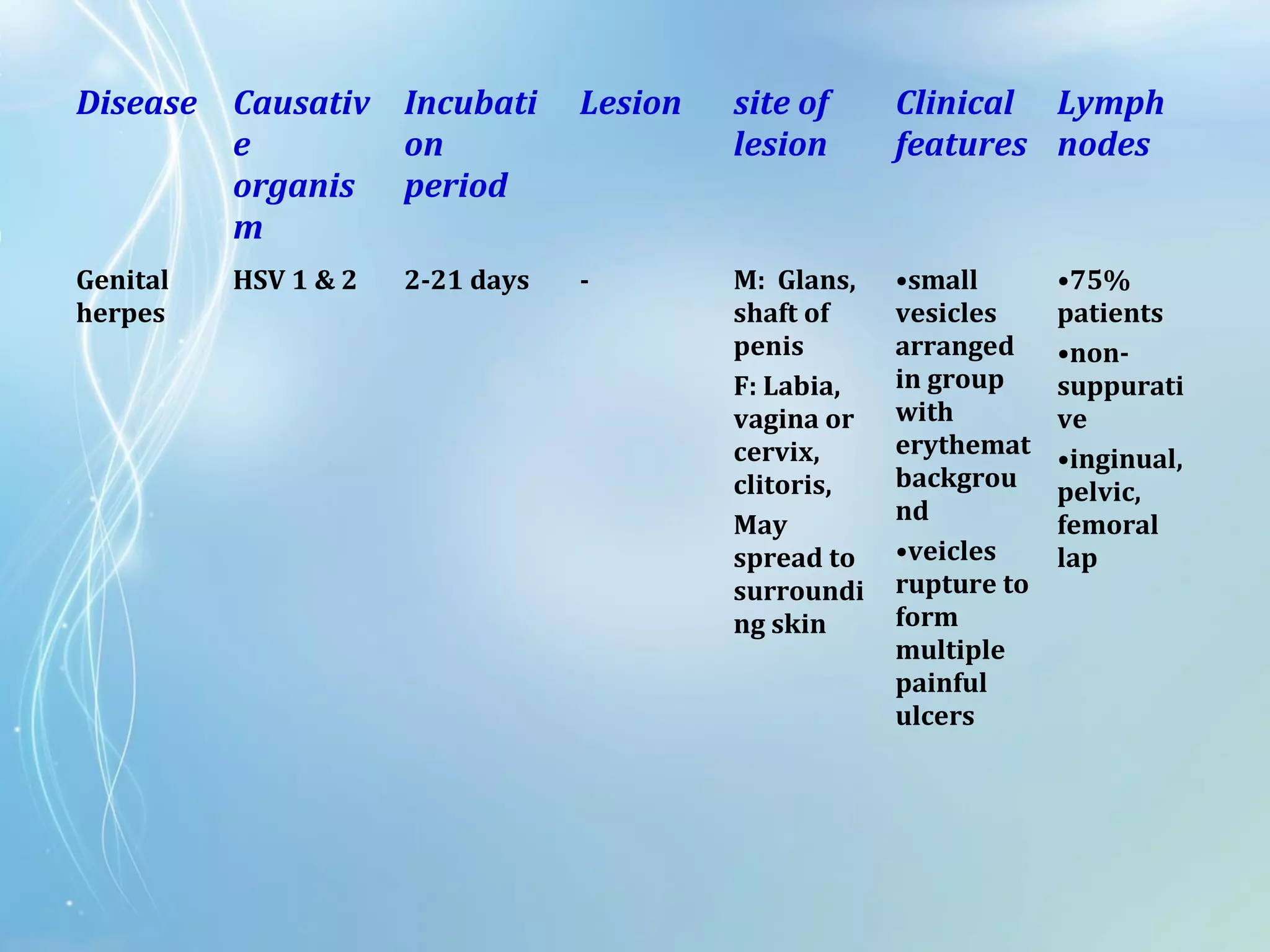 Sexually transmitted diseases | PPT