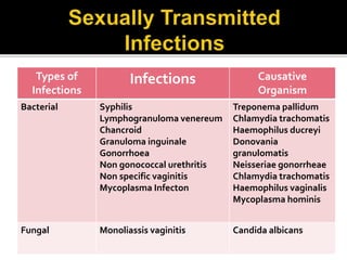 Sexually transmitted diseases- Syphilis and Lymphogranuloma venereum | PPT