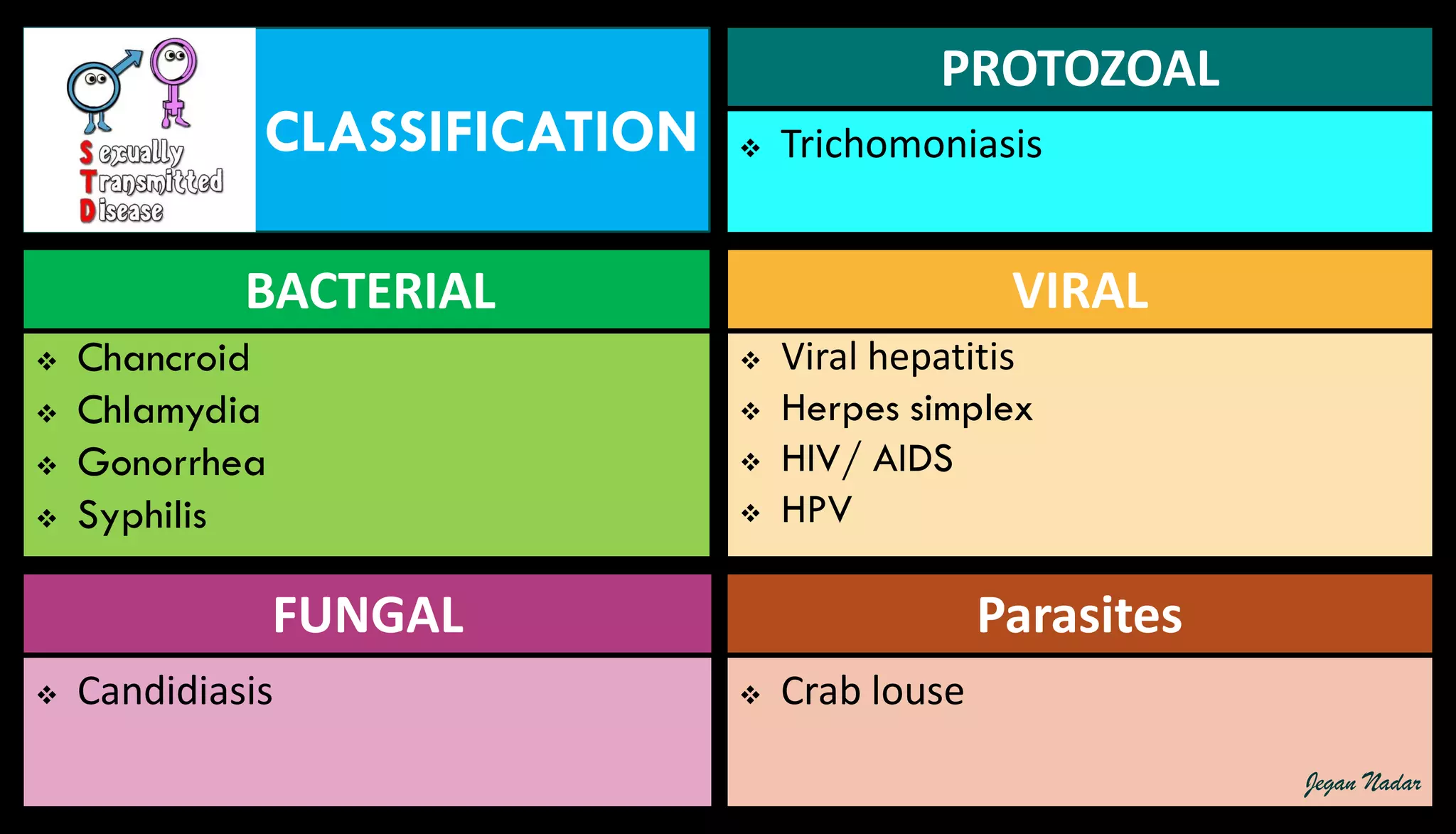 Pathophysiology of Sexually transmitted diseases | PDF