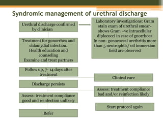 Sexually transmitted diseases | PPT