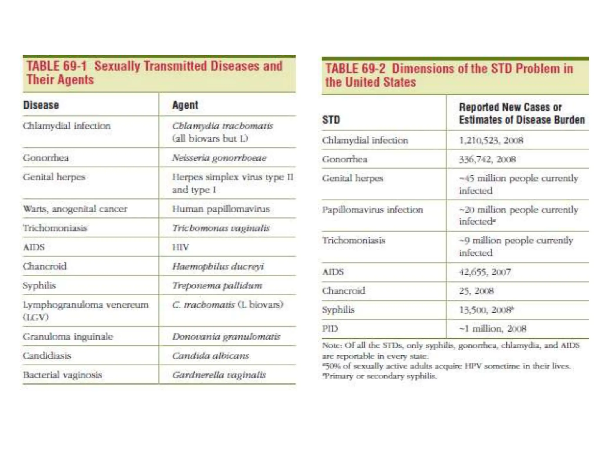 Sexually Transmitted Diseases.......pptx