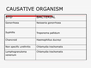 Sexually Transmitted Infection (Malaysian STI Guidelines 2015) | PPTX