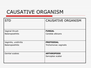 Sexually Transmitted Infection (Malaysian STI Guidelines 2015) | PPTX