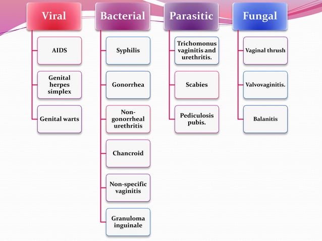 Sexually Transmitted Diseases (STDs) | PPTX