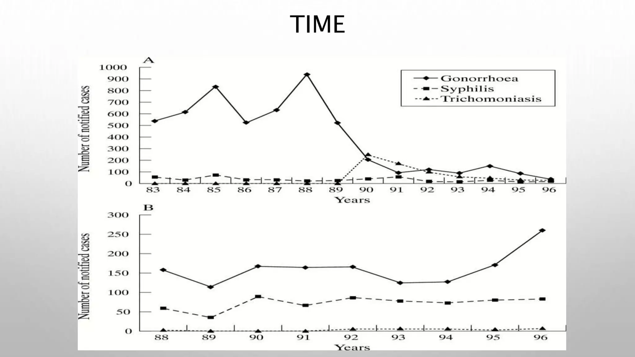 Sexually transmitted diseases (st ds) epidemiology person, place, time ...