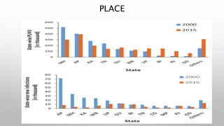Sexually transmitted diseases (st ds) epidemiology person, place, time ...