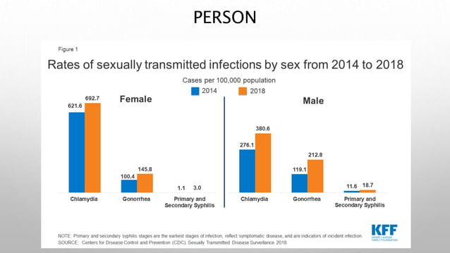 Sexually transmitted diseases (st ds) epidemiology person, place, time ...