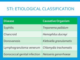 Sexually transmitted infections | PPTX