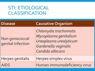 Sexually transmitted infections | PPTX