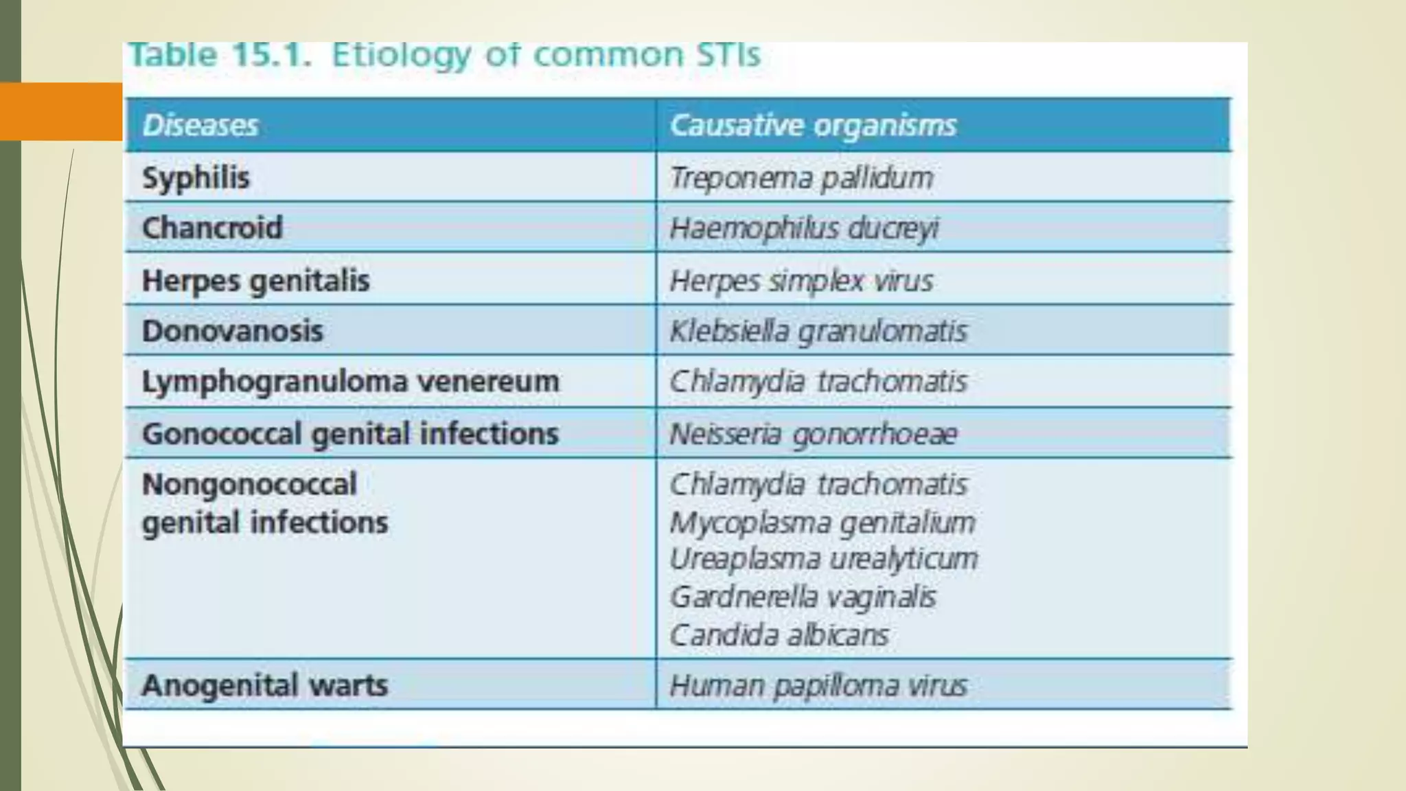 Sexually transmitted infections | PPTX