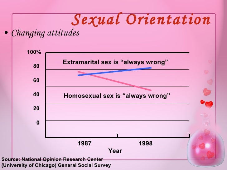 Sexual Motivation