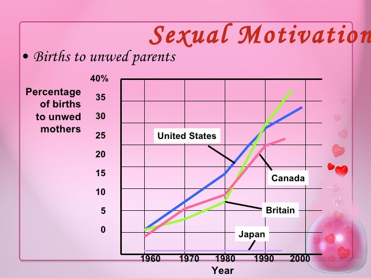 Sexual Motivation