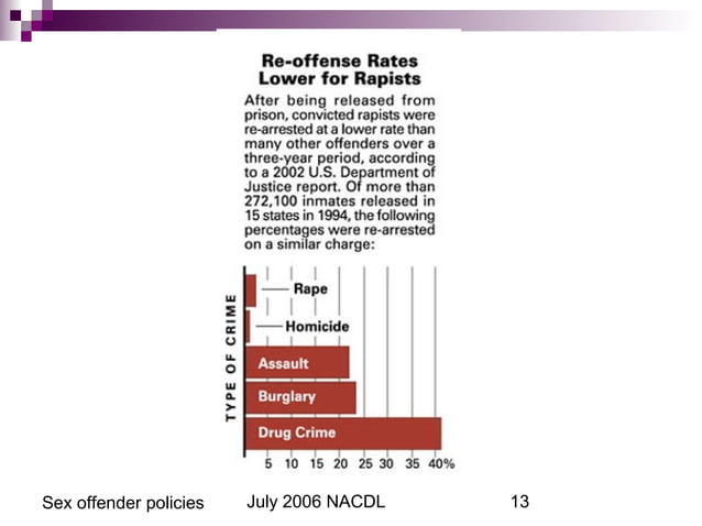 Sexual Offenders Risk, Recidivism, and Social Policies | PPT