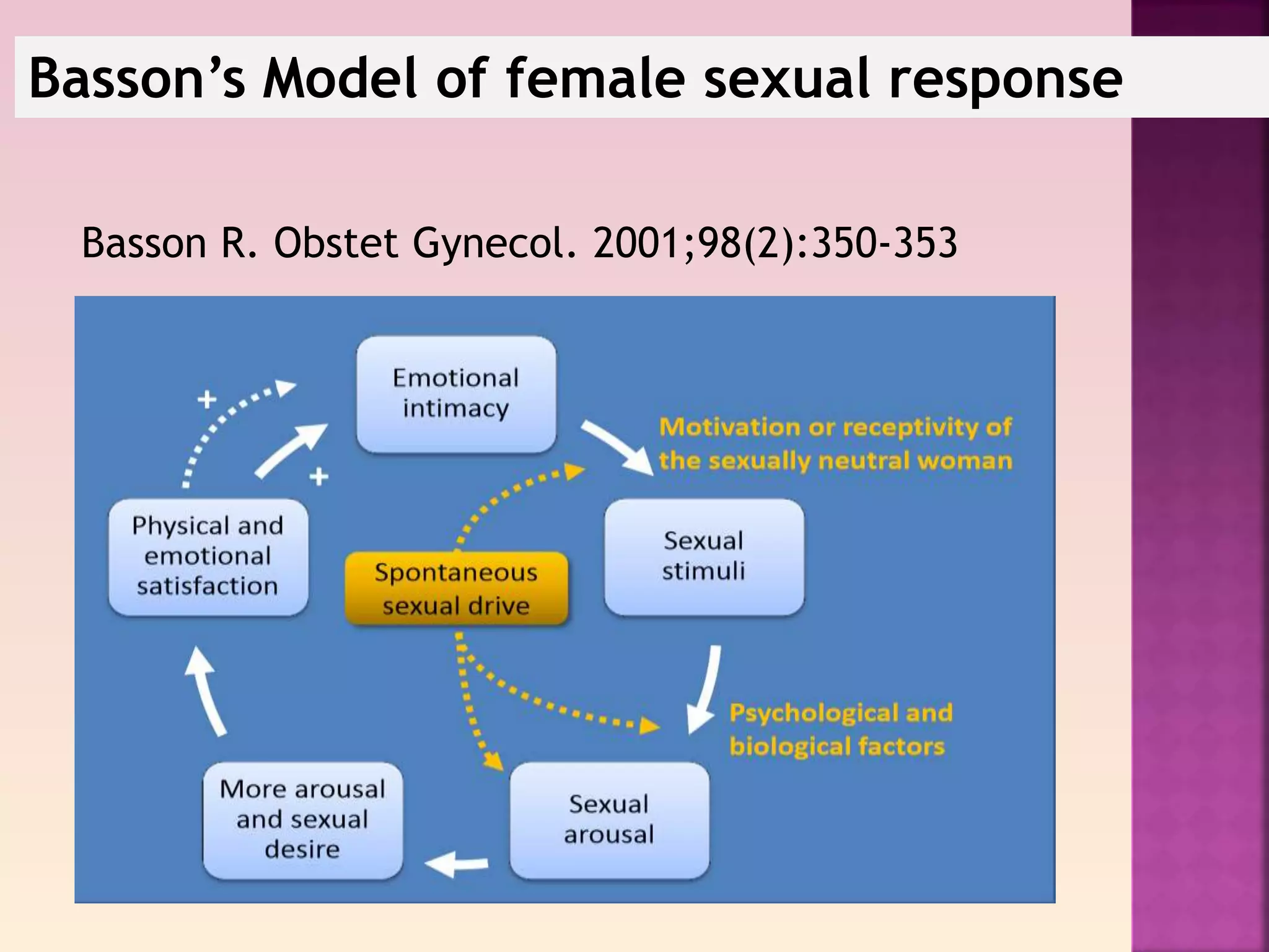 Sexual Response Cycle- Dr Shahjada Selim | PPTX