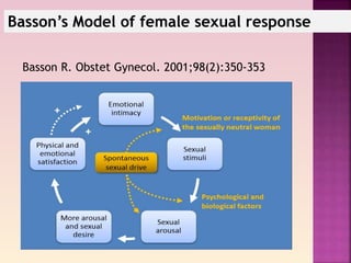 Sexual Response Cycle- Dr Shahjada Selim | PPTX