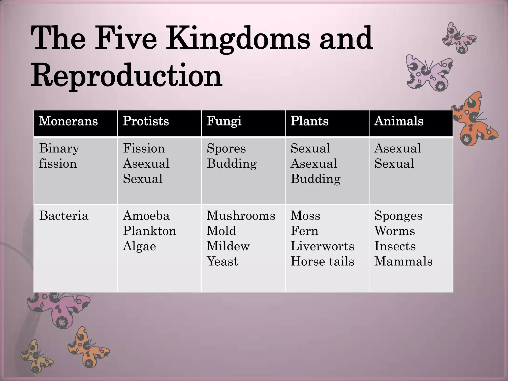 Sexual versus asexual reproduction | PPTX